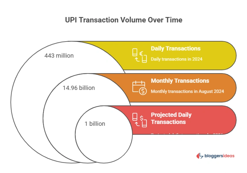 UPI Market Share Statistics 2025: Explore Global Trends