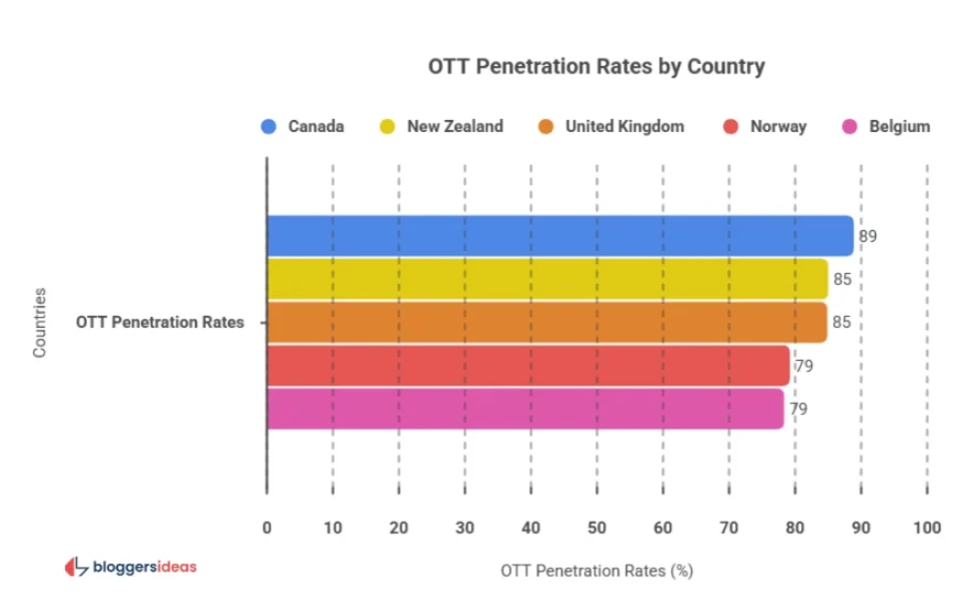 OTT Statistics 2026: Global Viewership Trends and Strategies