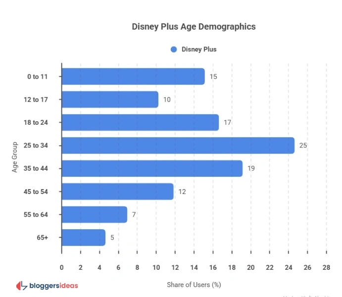 Disney Plus Statistics: Growth, Trends, & Insights in 2026